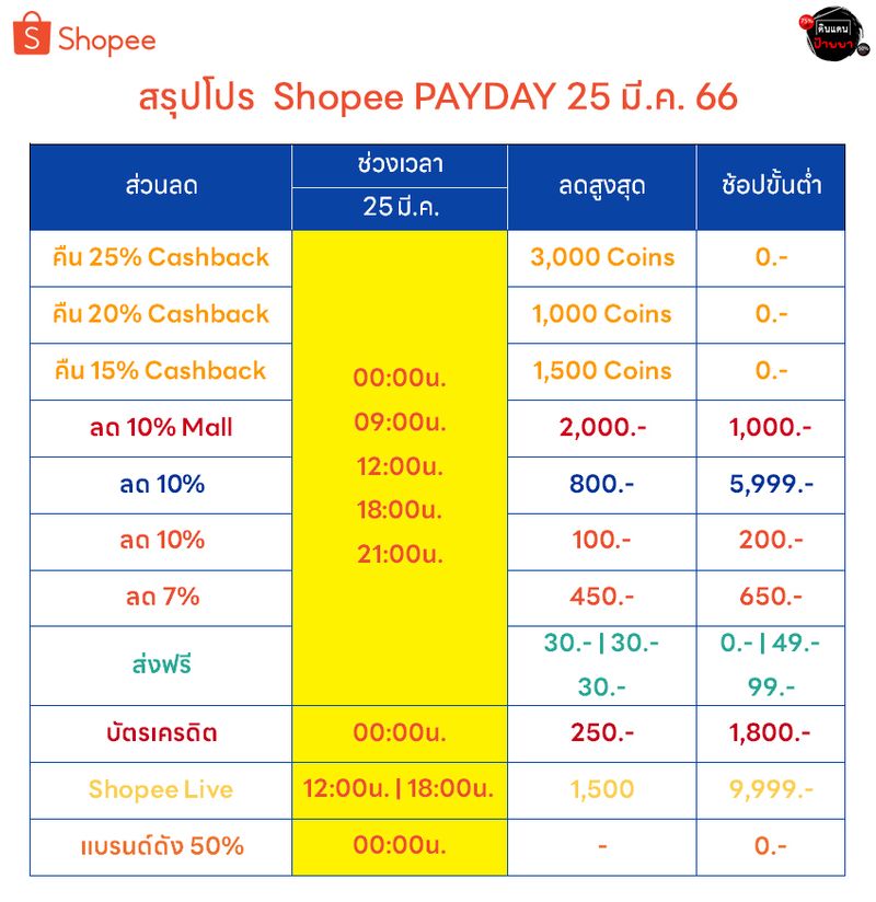 [ดินแดนแห่งการป้ายยา] สรุปโปร Shopee PayDay ประจำวันที่ 25 มี.ค. 66 Shopee PayDay เติม 5 รอบ 00. ...