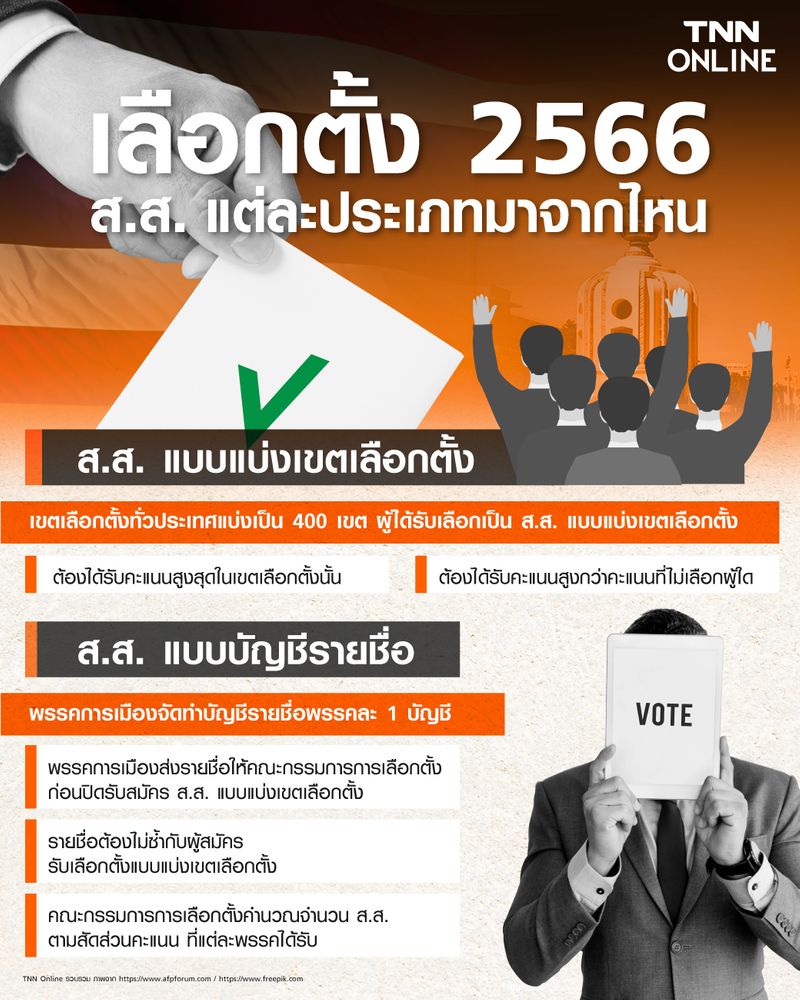 [TNN ONLINE] เลือกตั้ง 2566 สรุปครบทุกเรื่อง "ผู้มีสิทธิเลือกตั้ง" ต้องรู้ไว้ เช็กเลยที่นี่ อ่าน ...