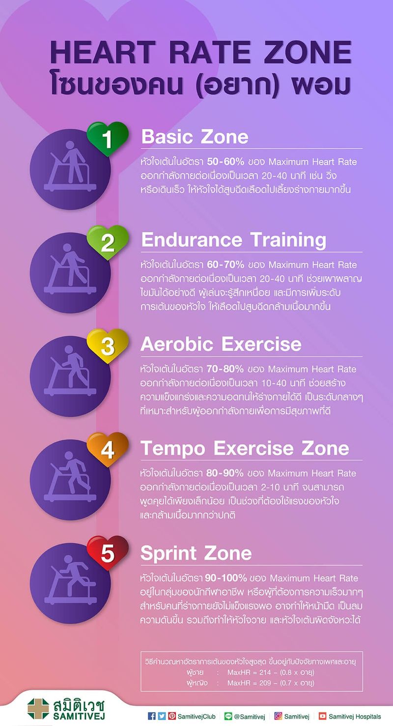 [คน 80 90] ลดไขมันด้วยโซน 2 #HeartRateZone #โซน2เพื่อลดไขมัน