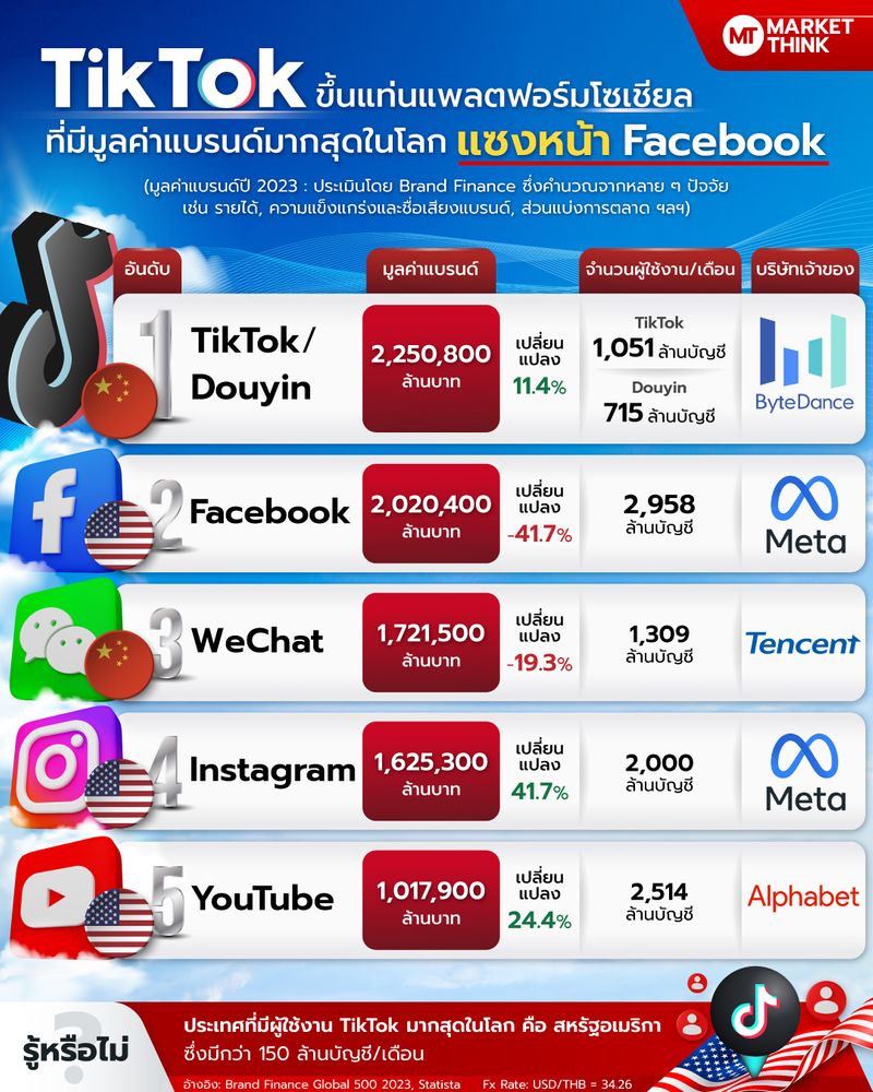 [MarketThink] TIkTok ขึ้นแท่นแพลตฟอร์มโซเชียล ที่มีมูลค่าแบรนด์มากสุดในโลก แซงหน้า Facebook ก้าว ...