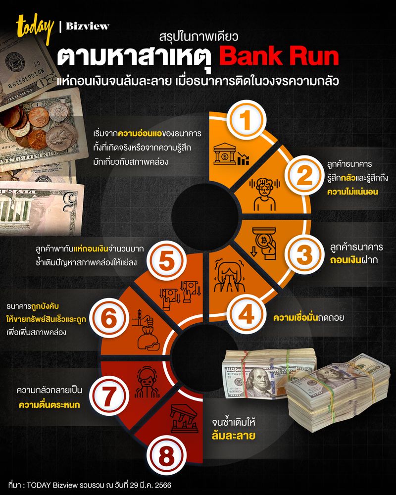 [TODAY Bizview] ตามหาสาเหตุ Bank Run แห่ถอนเงินสู่การล้มละลาย เมื่อ ...