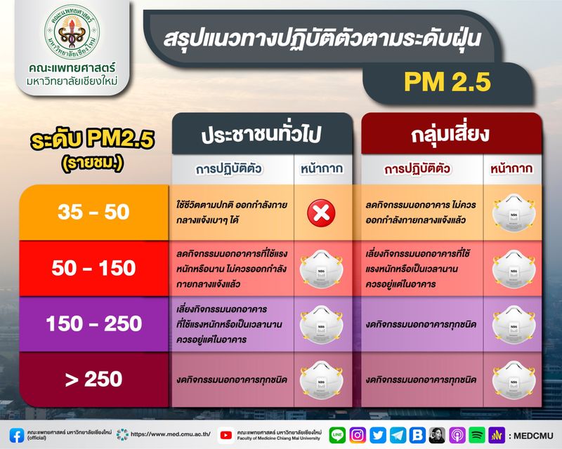 [MedCMU] สรุปแนวทางปฏิบัติตัวตามระดับฝุ่น PM 2.5 🔹ระดับ PM2.5 (รายชม.) : 35 - 50 •ประชาชนทั่วไป ...