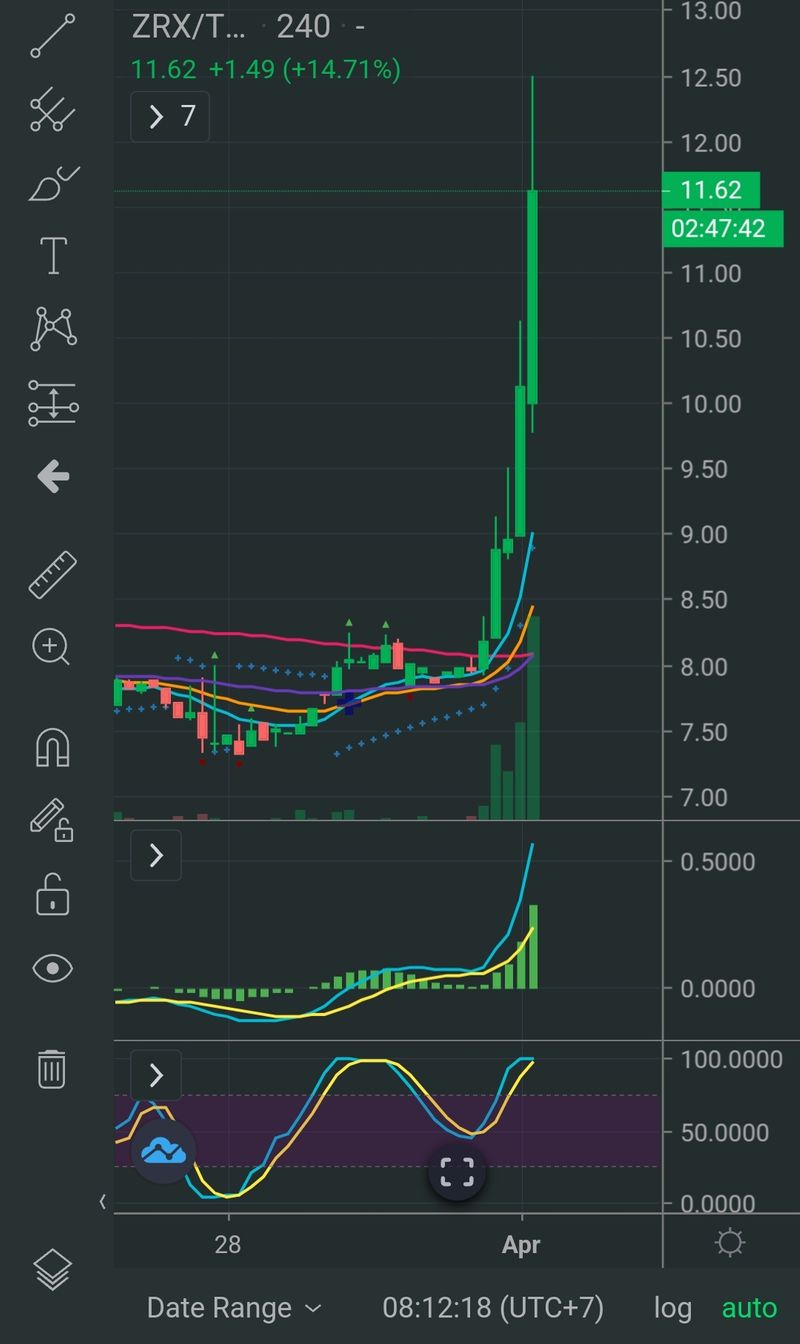 [SAysui Family] #ตัววิ่งวันนี้ZRXทะลุ50%สำหรับสายTo the moon 😂😂😂🚀🚀🚀🚀🚀 👉 สัญญาณเข้า 7.80 บาท 👉 ...