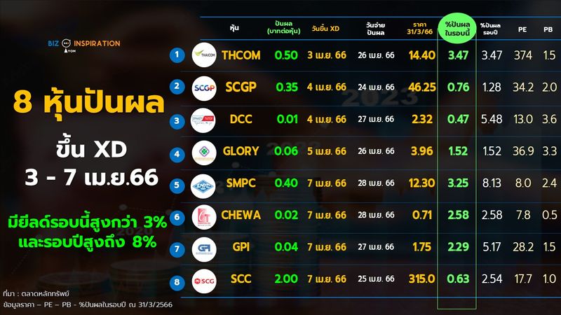 [iYom Biz + Inspiration] 8 หุ้นปันผล ขึ้น XD วันที่ 3-7 เม.ย.66 มียีลด์ ...