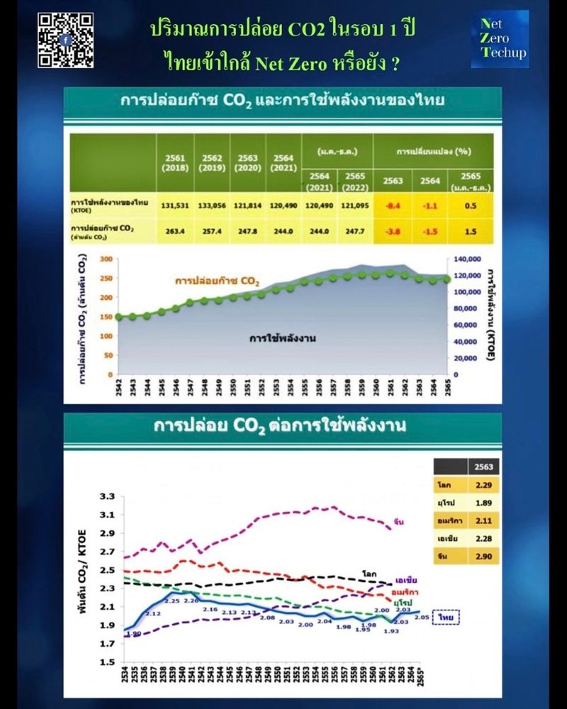 [Net Zero Techup] ♻️ ปริมาณการปล่อย CO2 ในรอบ 1 ปี ไทยเข้าใกล้ Net Zero หรือยัง? สำนักงานนโยบาย ...