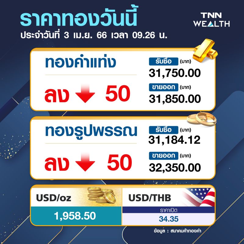 [TNN ONLINE] ราคาทองประจำวันที่ 3 เมษายน 2566 ปรับลง 50 บาท รูปพรรณขายออก 32,350 บาท