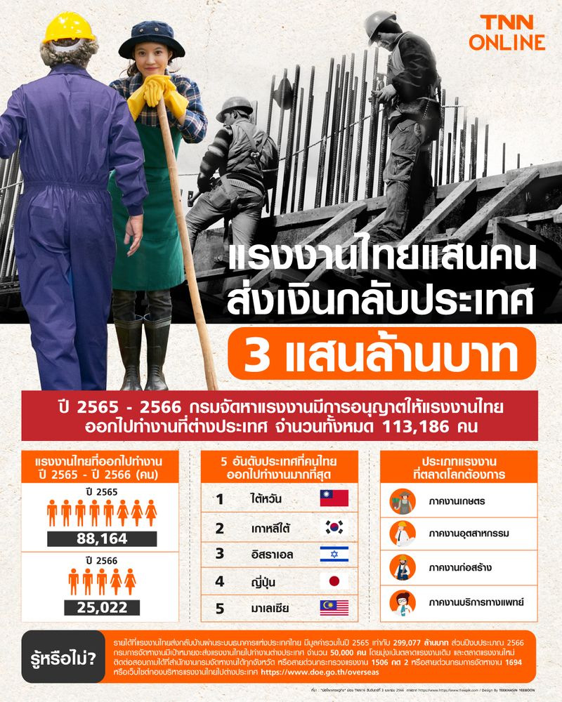 [TNN ONLINE] แรงงานไทยส่งเงินกลับบ้าน ปี 2565 ยอดรวม 3 แสนล้านบาท ปี 2565-2566 กรมจัดหาแรงงานมี ...