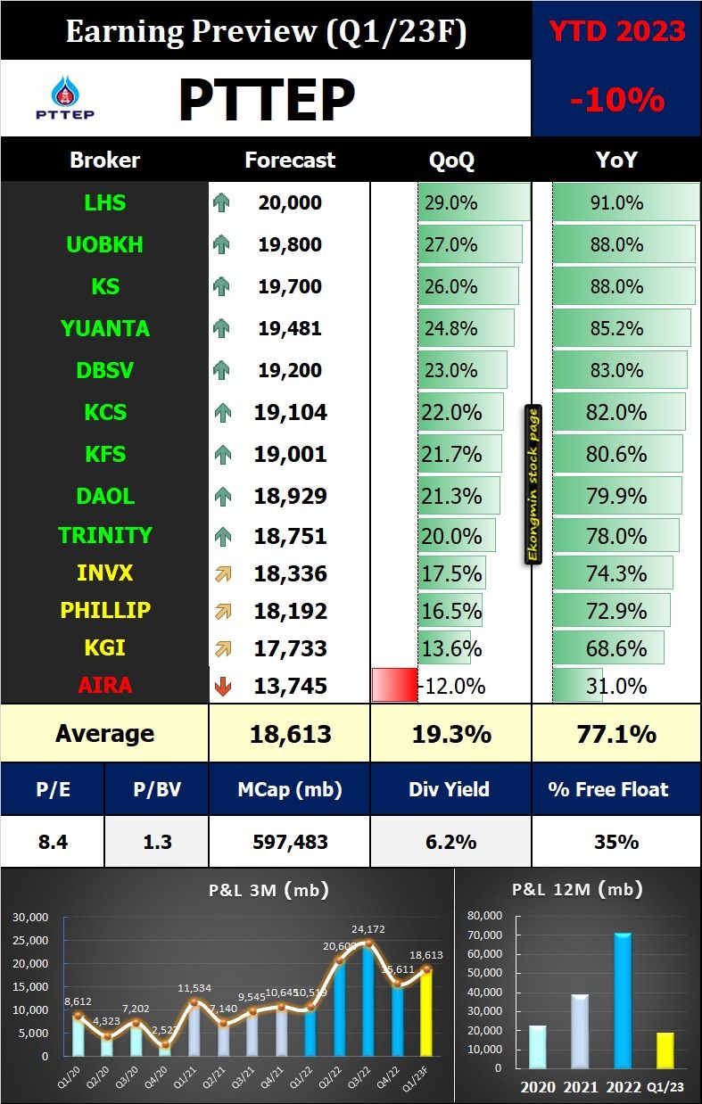 [Ekongmin Stock Page] 📝 สรุปรวมคาดการณ์งบไตรมาส 1/66 🗓 Earning preview Q1/23F : #PTTEP บริษัท ...