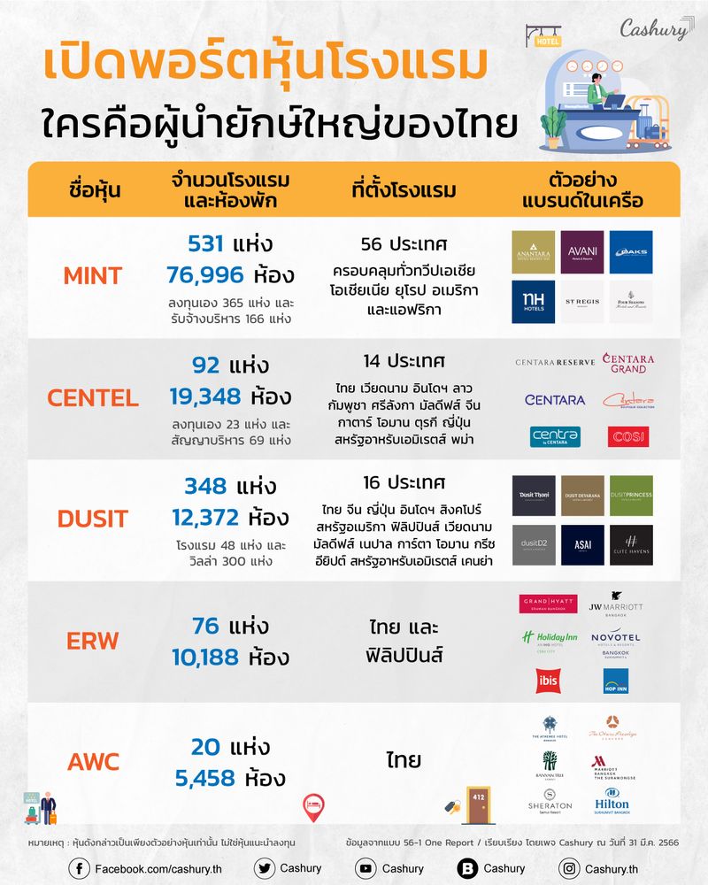 [Cashury] เปิดพอร์ตหุ้นโรงแรม ใครคือผู้นำยักษ์ใหญ่ของไทย ในช่วงที่ผ่านมา ธุรกิจโรงแรมเป็นอีก ...