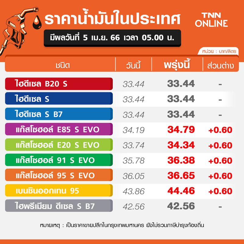 [TNN ONLINE] ราคาน้ำมันวันนี้ อัปเดต 4 เมษายน 2566 รีบเติม!พรุ่งนี้โซฮอล์ปรับราคาขึ้น! อ่านเพิ่ม ...
