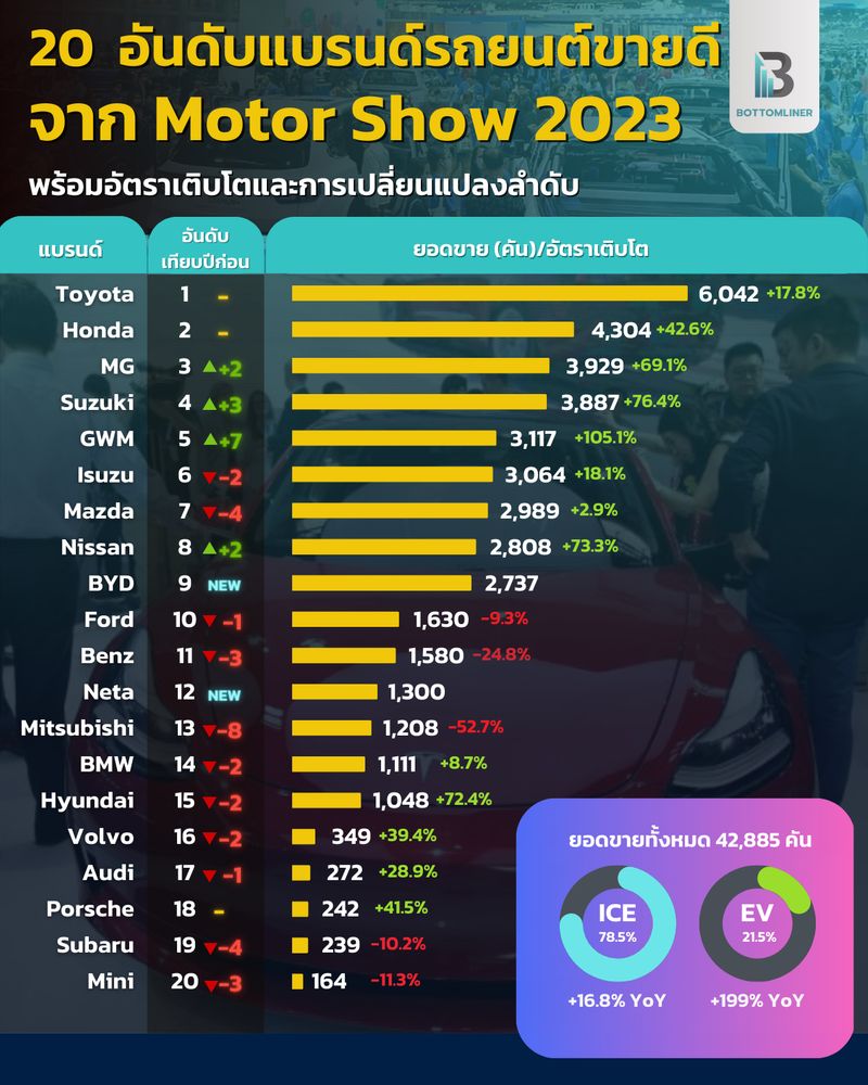 [สรุปหุ้น กองทุน ต่างประเทศ - BottomLiners] 20 อันดับแบรนด์รถยนต์ขายดีจากงาน Motor Show 2023 ปี ...
