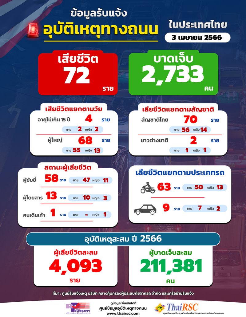 [MOJO THAI NEWS] #รายงาน #โรคตายคาถนน ประจำวันที่ 3 เม.ย. 2566 เสียชีวิต 72 คน ... http://www ...