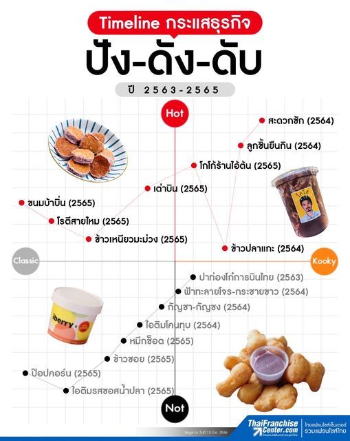[ThaiFranchiseCenter] เจาะ Timeline กระแสธุรกิจ ปัง! ดัง! ดับ! ปี 2563 - 2565 ธุรกิจยอดฮิต ติด ...