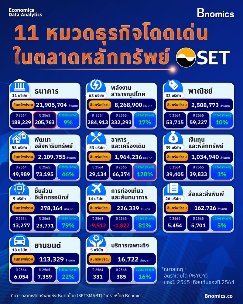 [Bnomics] 11 ธุรกิจที่โดดเด่นของบริษัทในตลาดหลักทรัพย์ หลังจากที่ตลาดหุ้นไทยได้ทยอยออกงบการเงิน ...