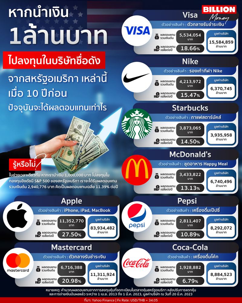 [MONEY LAB] นำเงิน 1 ล้าน ลงทุนในบริษัทชื่อดัง เมื่อ 10 ปีก่อน ปัจจุบัน ...