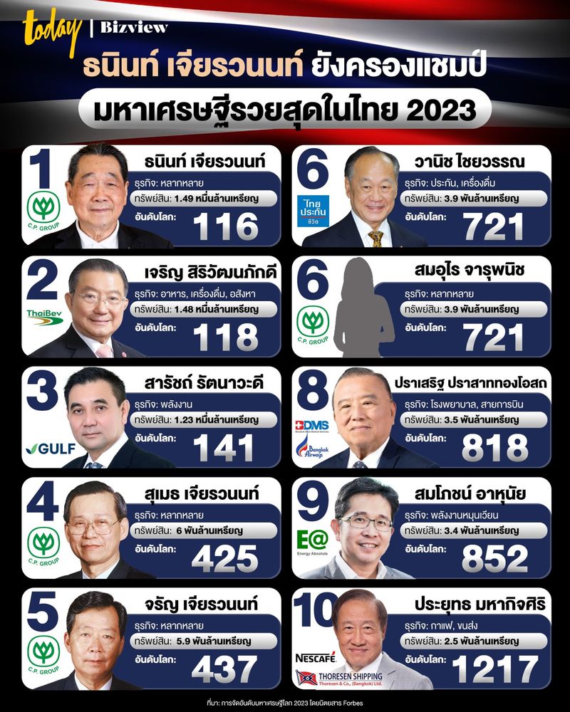 [today Bizview] ‘ธนินท์ เจียรวนนท์ ยังครองแชมป์ มหาเศรษฐีรวยสุดในไทย