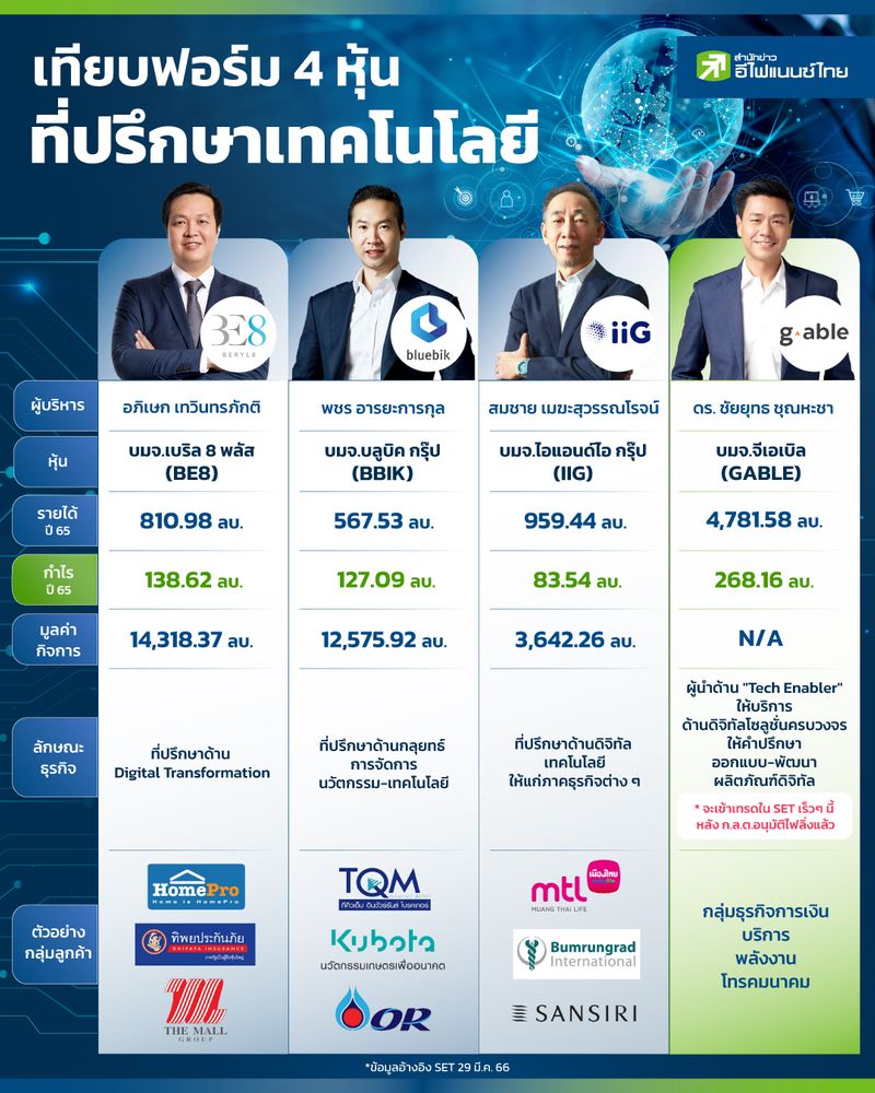 [efinanceThai - สำนักข่าวหุ้น และการลงทุน] เทียบฟอร์ม 4 หุ้นที่ปรึกษาเทคโนโลยี ปัจจุบันการทำ ...