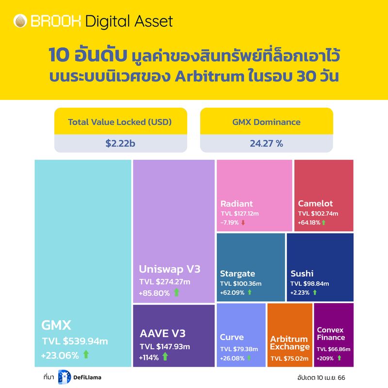[Brook Digital Asset] 📣 10 อันดับ มูลค่าของสินทรัพย์ที่ล็อกเอาไว้บนระบบนิเวศของ Arbitrum ในรอบ ...