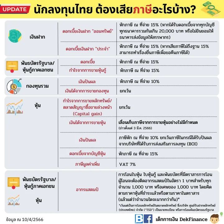 [เด็กการเงิน DekFinance] update นักลงทุนไทยต้องเสียภาษีอะไรบ้าง? วันนี้ #เด็กการเงิน ขอรวบรวม ...