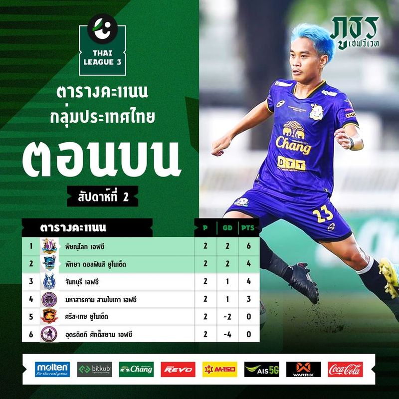 [Himsanam : ฮิมสนาม] ไทยลีก 3 รอบ ชปล. MD2 หลังผ่านไปสองนัดใน 🟩🥅 ไทยลีก 3 รอบเเชมเปี้ยนส์ลีก ...