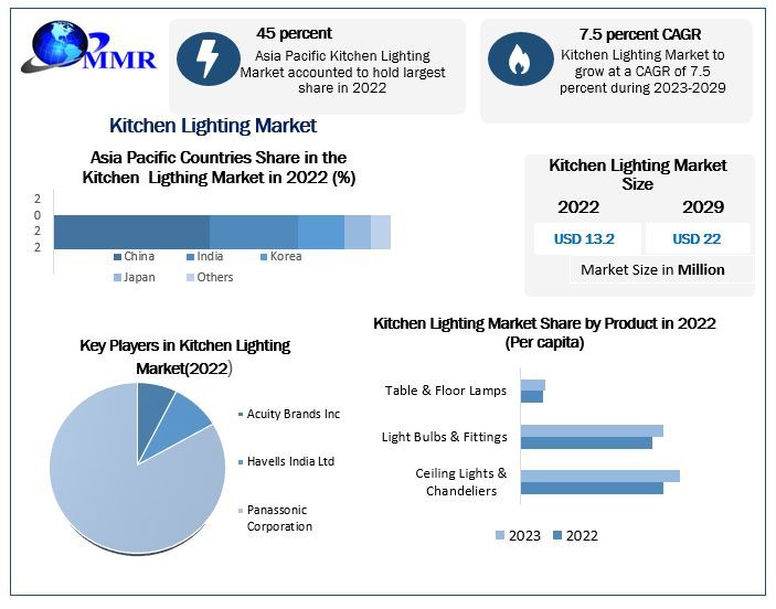 [kalpesh rajput] Kitchen Lighting Market Report Covers Opportunities ...