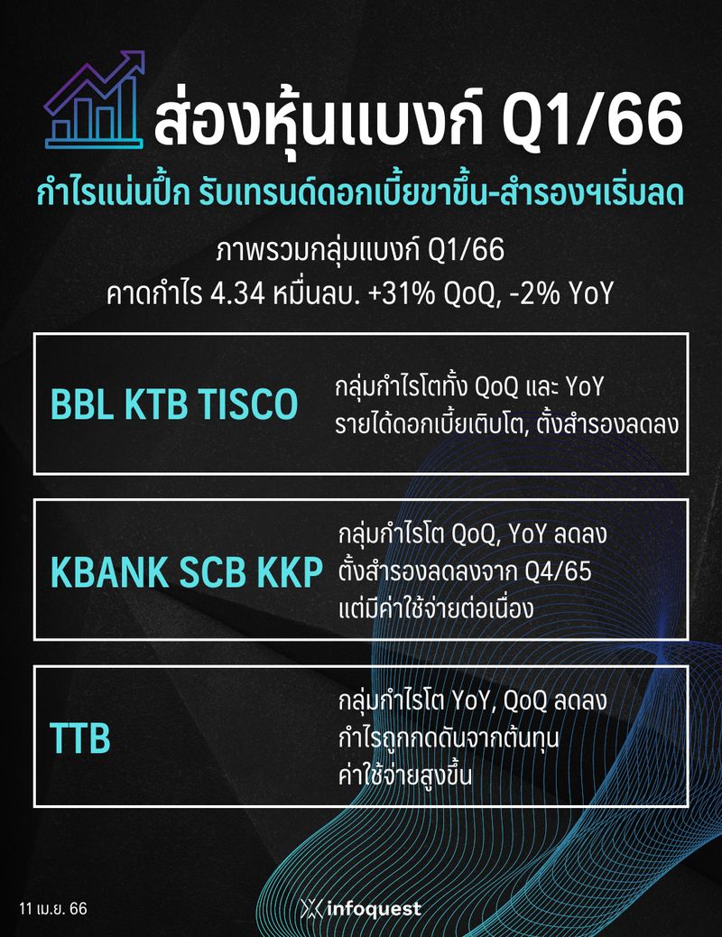 [InfoQuestNews - สำนักข่าวอินโฟเควสท์] 🔶ZoomIn: ส่องหุ้นแบงก์ Q1/66 กำไรแน่นปึ้ก รันเทรนด์ ...