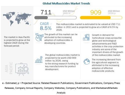 [Agriculture] Molluscicides Market Growth,Trends,and Forecast to 2026 ...