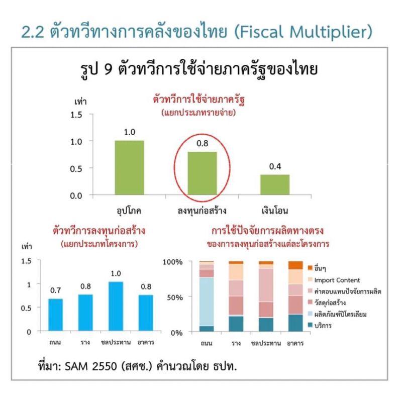 [DR. PIPAT] Fiscal Multiplier คืออะไร? ช่วงนี้ใกล้เลือกตั้งแล้ว มีหลาย ...
