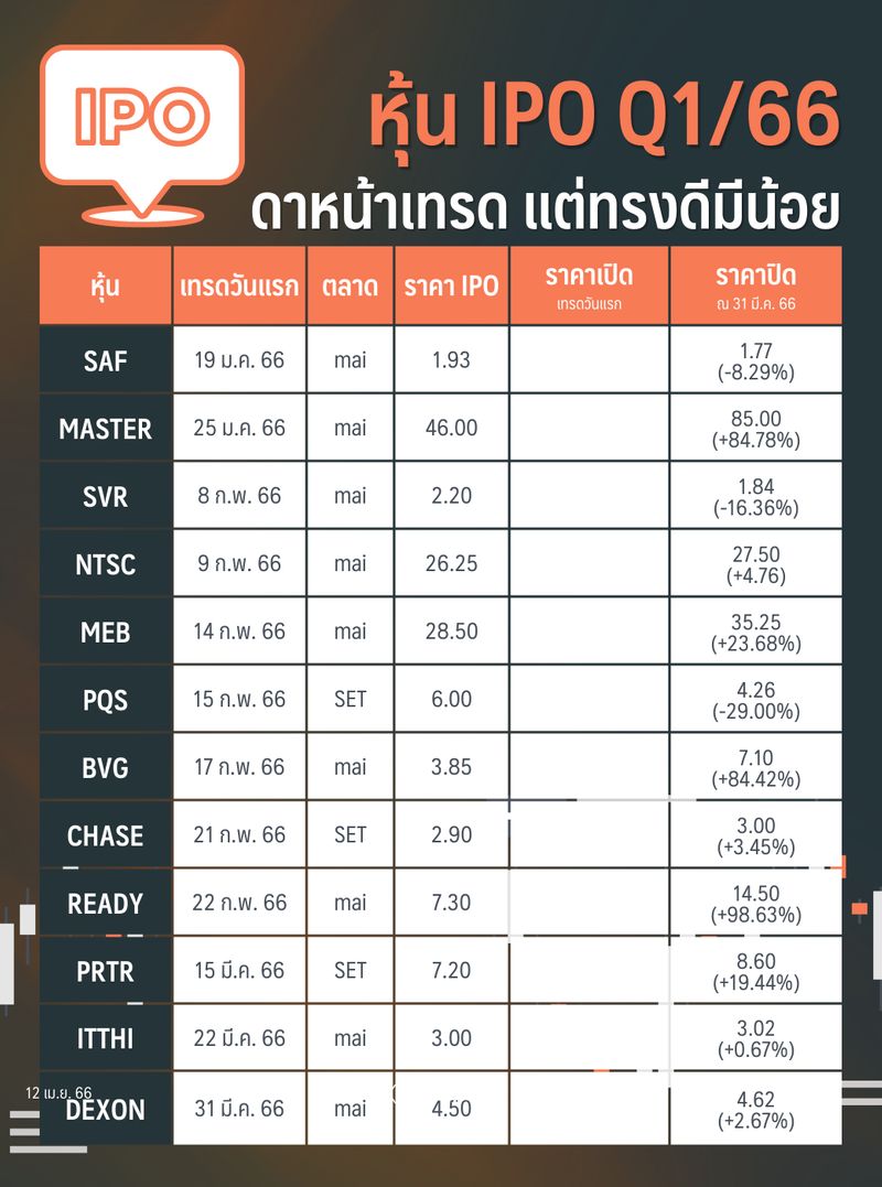 [InfoQuestNews - สำนักข่าวอินโฟเควสท์] 📍 หุ้น IPO ดาหน้าเข้าเทรด Q1/66 ปัง! หรือ แป้ก! ในปีนี้ ...