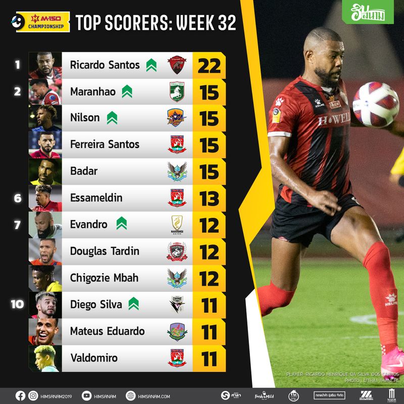 [Himsanam : ฮิมสนาม] 𝐓𝐎𝐏 𝐒𝐂𝐎𝐑𝐄𝐑𝐒 𝐓𝐇𝐀𝐈𝐋𝐄𝐀𝐆𝐔𝐄 𝟐 สัปดาห์ล่าสุด