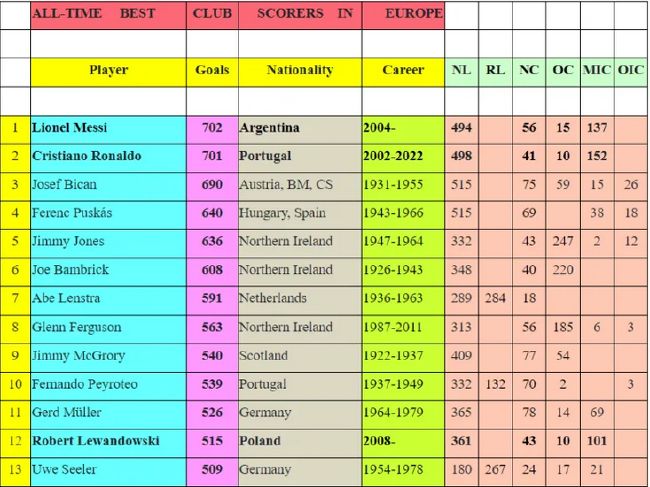 [Sagor001] 1. เมสซี่: 702 ประตู⚽ 2. โรนัลโด้ 701 ประตู สหพันธ์ประวัติศาสตร์และสถิติฟุตบอล ...