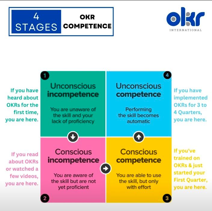 [กลั่นหามาเล่า] 4 Stage of OKR Competence 4 Stage of OKR Competence by OKR International.