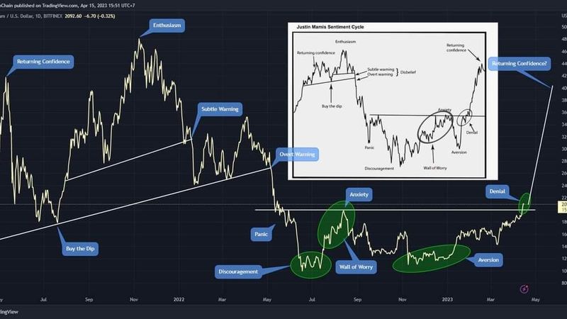 [Insight On-Chain : ส่องข้อมูลออนเชน] 🎯 อัพเดท Sentiment Cycle และราคา ...