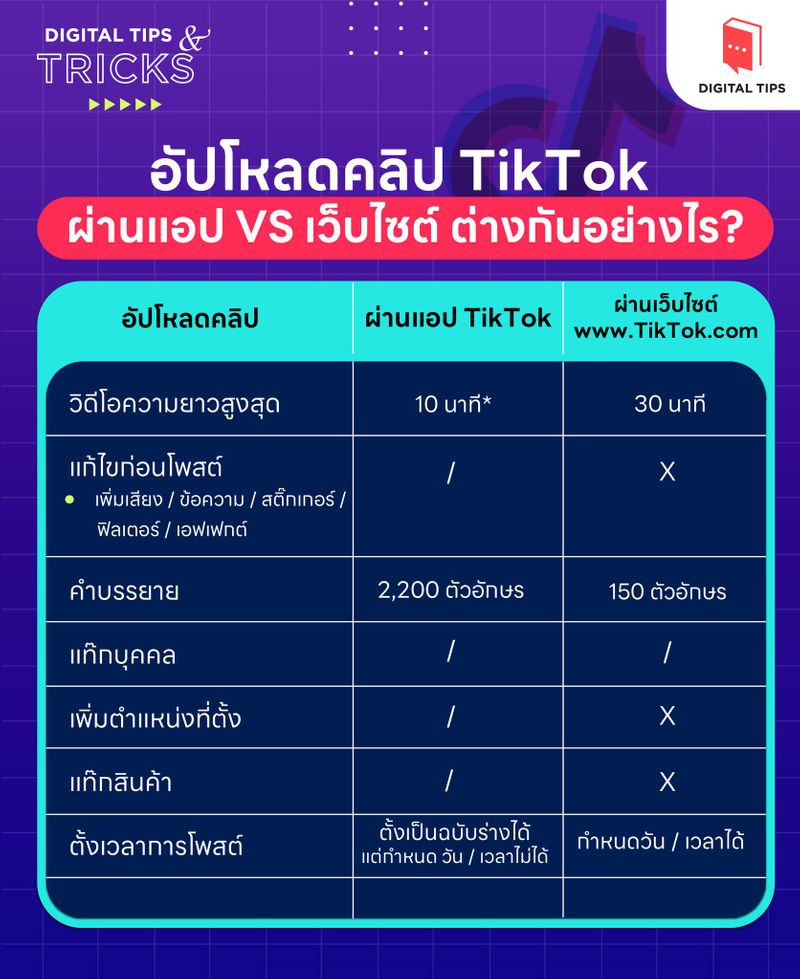 [Digital Tips Academy] 🛎รู้กันไหมเอ่ยว่า การอัปโหลดคลิป #TikTok ผ่านแอปกับเว็บไซต์มีข้อเหมือนและ ...