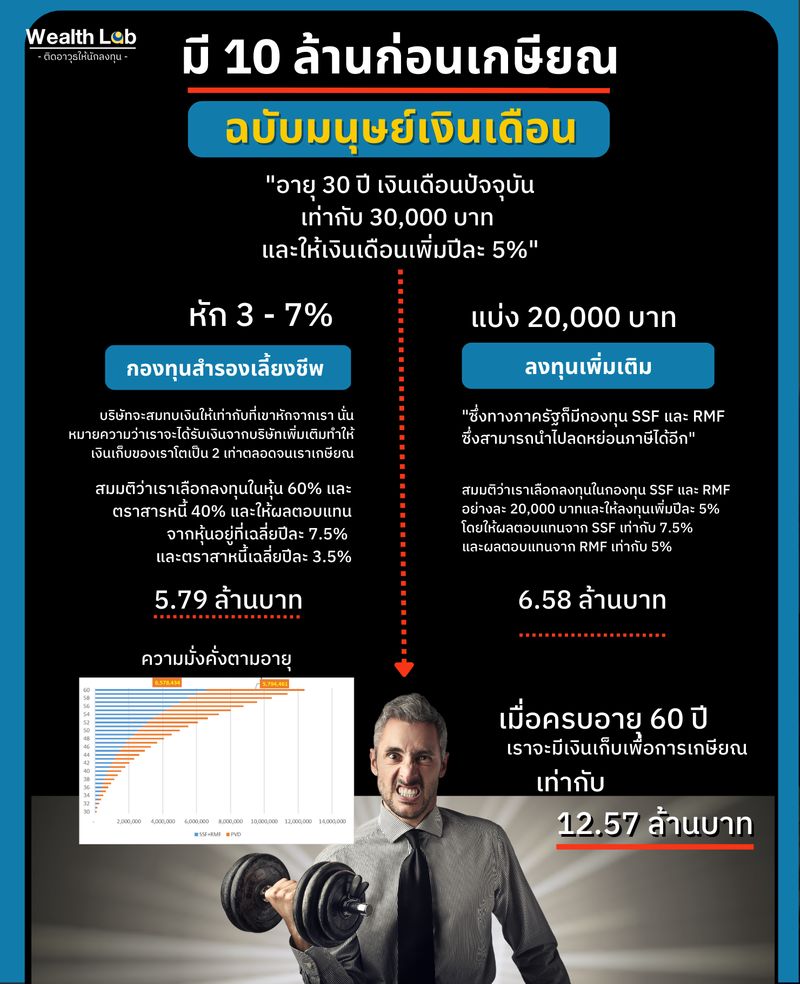 [Wealth lab] มี10 ล้านก่อนเกษียณ ฉบับมนุษย์เงินเดือน สำหรับมนุษย์ ...