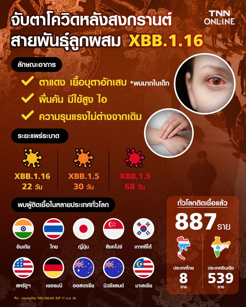[TNN ONLINE] จับตา ! โควิดหลังสงกรานต์ สายพันธ์ุลูกผสม XBB.1.16 ล่าสุดไทยพบแล้ว 8 ราย มาพร้อม ...