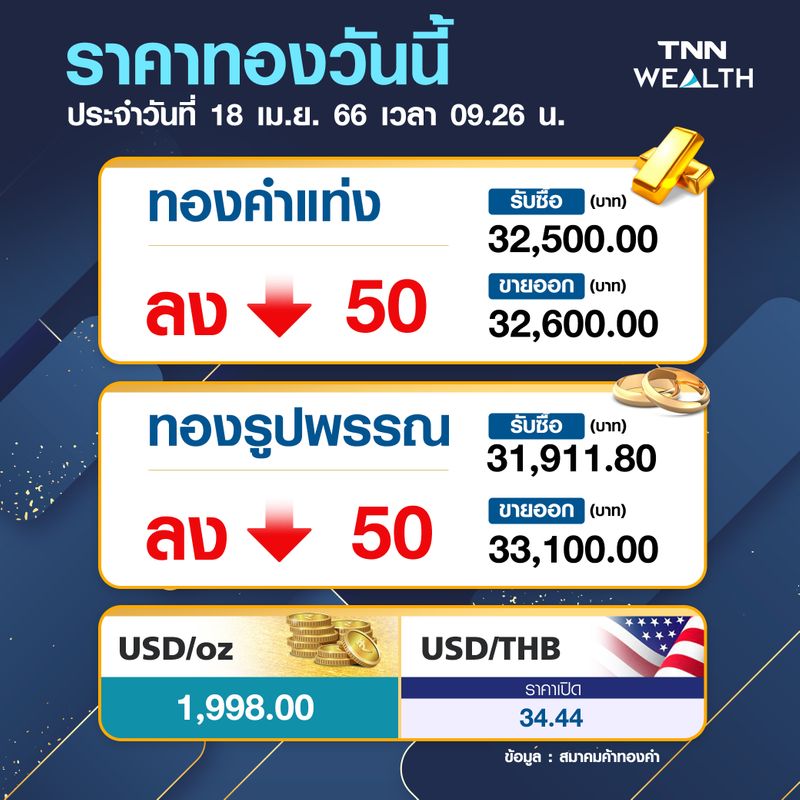 [TNN ONLINE] ราคาทองคำประจำวันที่ 18 เมษายน 2566 ปรับลง 50 บาท รูปพรรณขายออก 33,100 บาท