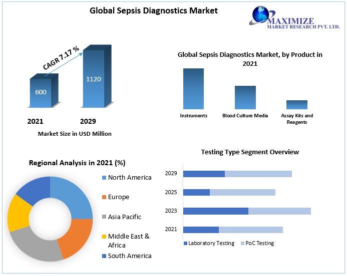 [kalpesh rajput] Sepsis Diagnostics Market Size, Share, Top Countries ...