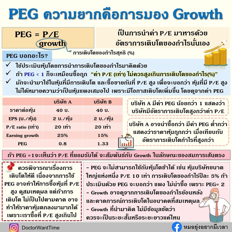 [DoctorWantTime] PEG ความยากคือ การมอง Growth PEG (price per earning to ...