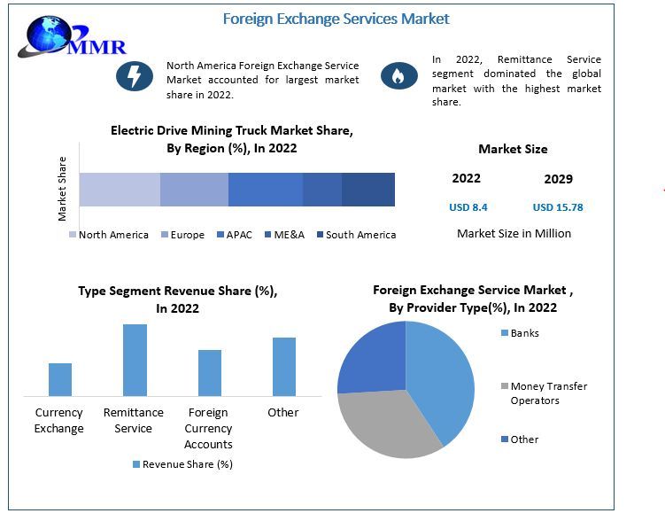 [kalpesh rajput] Foreign Exchange Services Market Size, Growth, Players ...