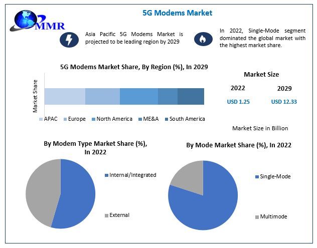 [kalpesh rajput] 5G Modems Market Size, Growth, Top Countries Data And ...