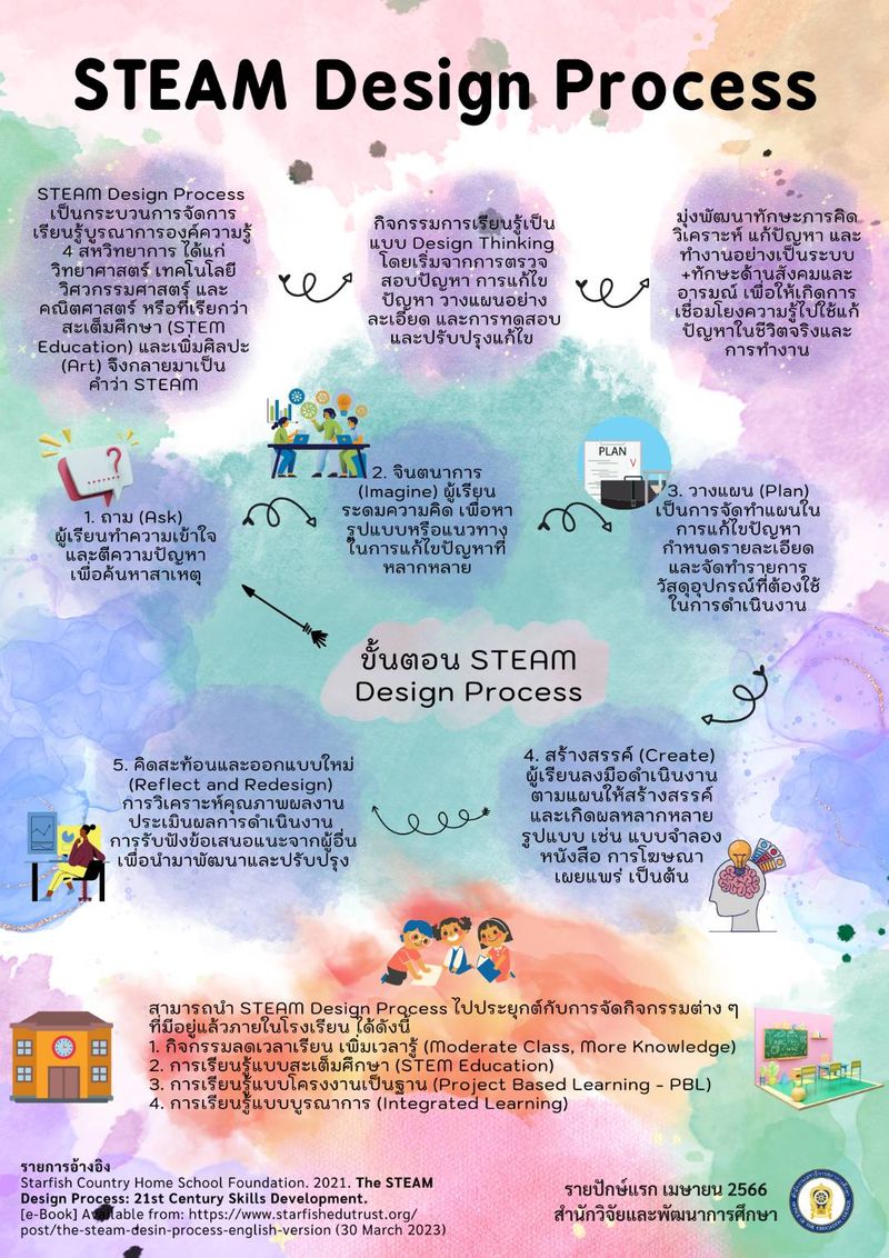 [สภาการศึกษา] 🌏เครื่องมือพัฒนาทักษะความคิดของเด็กที่จะเข้ามามีบทบาทในศตวรรษที่ 21 👧👦💡 วันนี้ ...