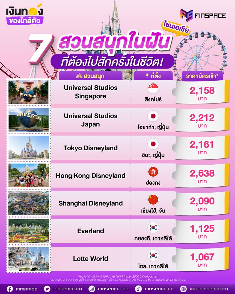 [FinSpace] รวม 7 สวนสนุกในฝัน (โซนเอเชีย) ที่ต้องไปสักครั้งในชีวิต! #เงินทองของใกล้ตัว | เชื่อ ...