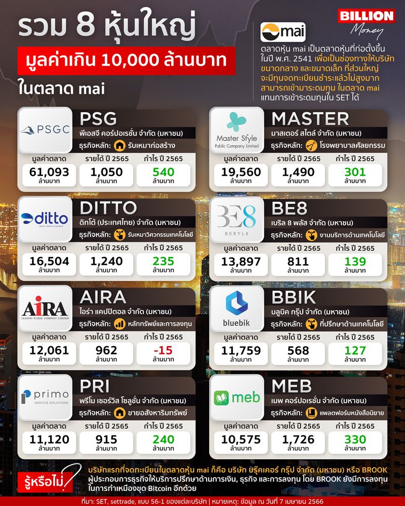 [MONEY LAB] รวม 8 หุ้นใหญ่ มูลค่าเกิน 10,000 ล้านบาท ในตลาด mai