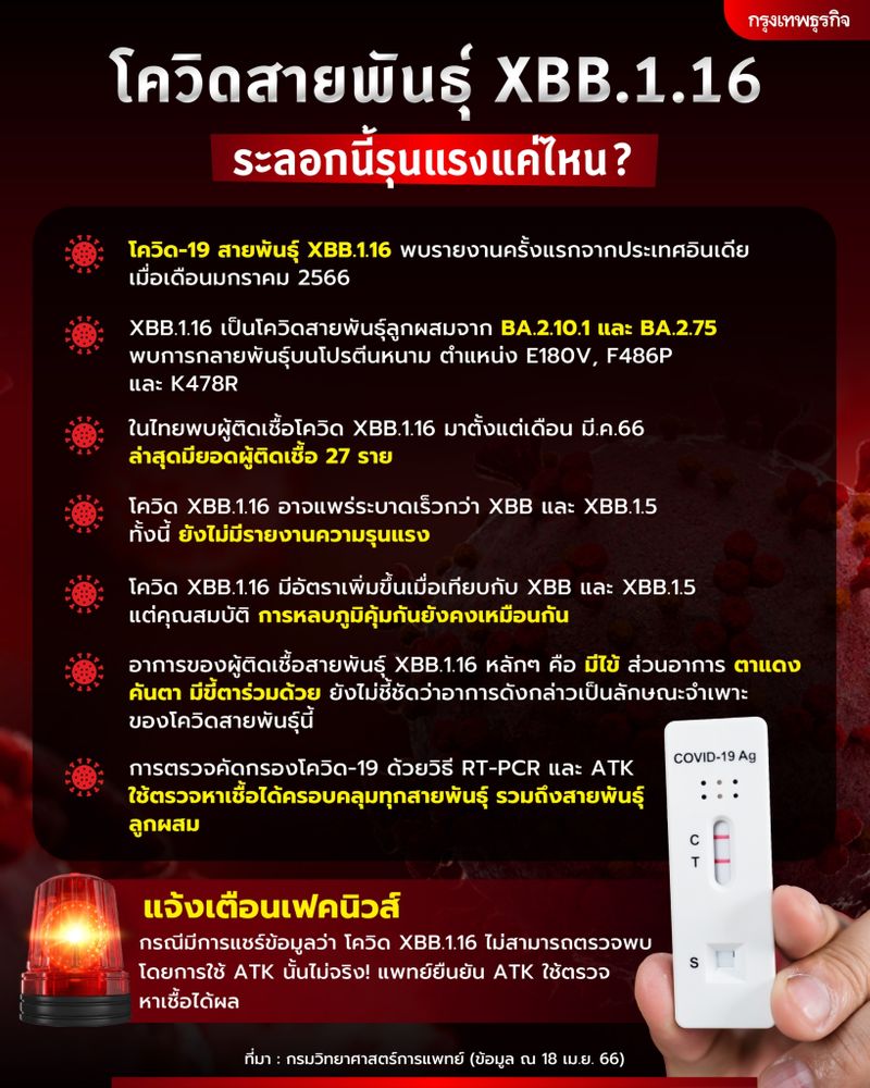 [กรุงเทพธุรกิจ] ชวนเชื้อโควิดสายพันธุ์ลูกผสม “XBB.1.16” รู้อาการป่วยเป็นอย่างไร? รุนแรงแค่ไหน ...
