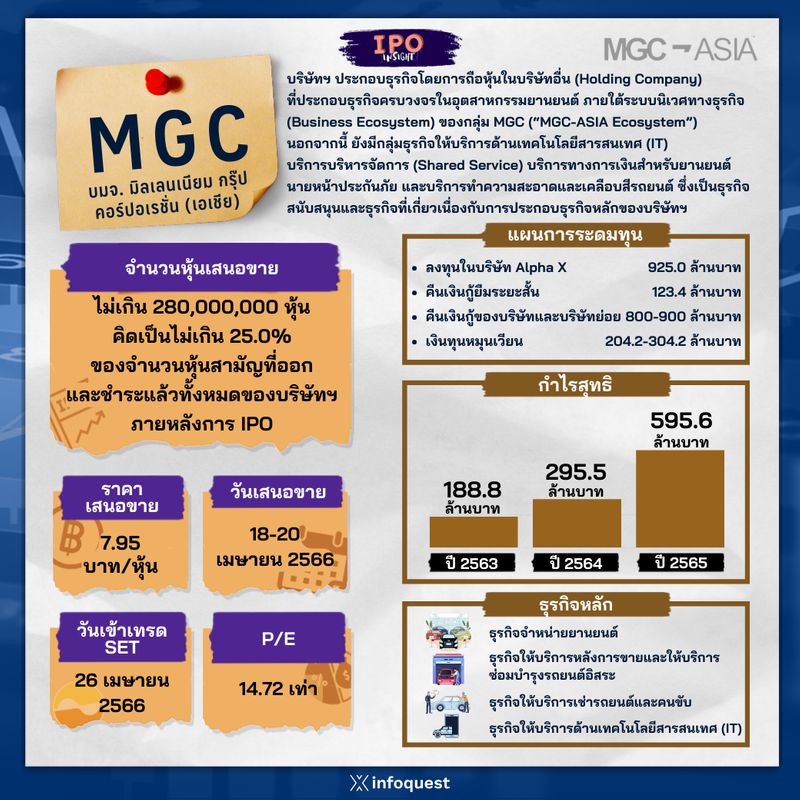 [InfoQuestNews - สำนักข่าวอินโฟเควสท์] 🔶IPOInsight: MGC ก้าวสู่บทใหม่ในธุรกิจการเงิน เสริมแกร่ง ...