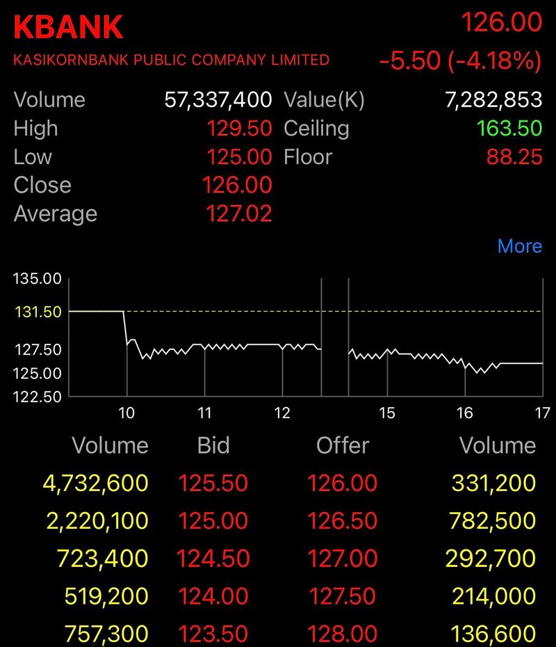 [ลงทุนแมน] หุ้น KBANK -4% กังวลตั้งสำรอง สินเชื่อ STARK โดยธนาคาร KBANK ...