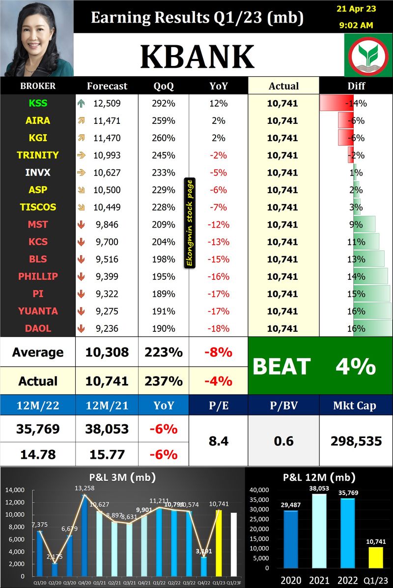 [Ekongmin Stock Page] ยังยังไม่มีใครแตกแถว 🎉🎉🎉 📝 สรุปรวมคาดการณ์งบ ...