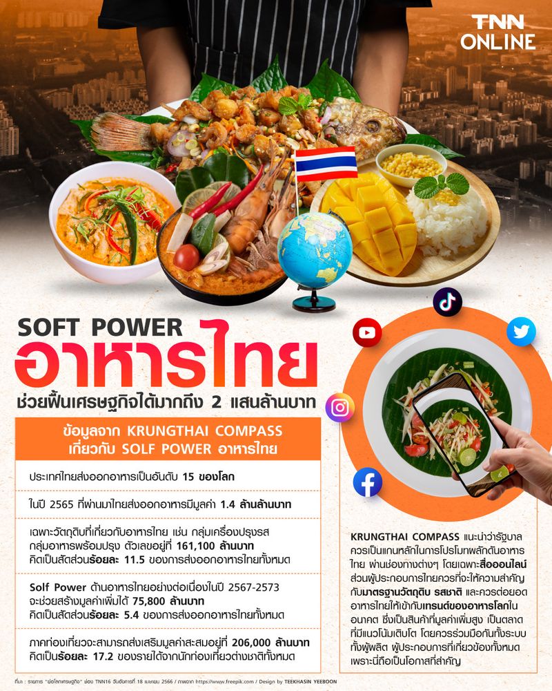 [TNN ONLINE] “Soft Power อาหารไทย” ช่วยฟื้นเศรษฐกิจได้มากถึง 2 แสนล้านบาท Krungthai COMPASS ...