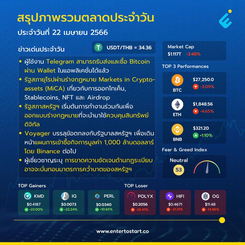 [Enter to Start] ข่าวประจำวันที่ 22 เมษายน 2566 - ผู้ใช้งาน Telegram สามารถรับส่งและซื้อ Bitcoin ...